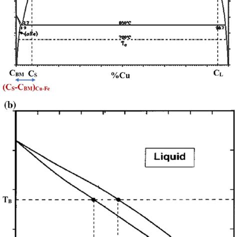 Fe Cu And Ni Cu Binary Phase Diagrams Download Scientific Diagram