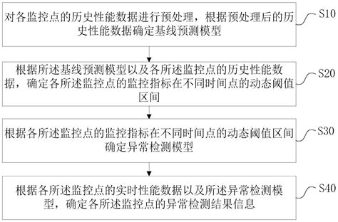 异常检测方法装置电子设备和计算机程序产品与流程