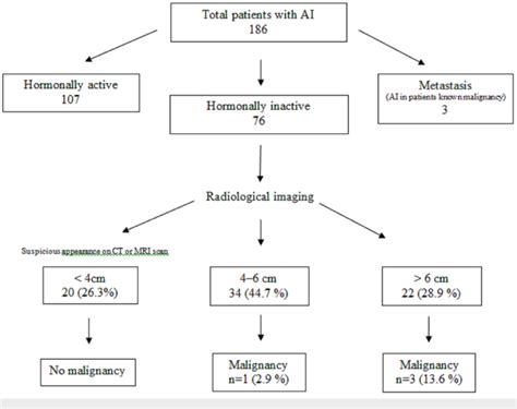 Flow Chart Of The Study Group Based On AACE AAES Guidelines I E The Download Scientific