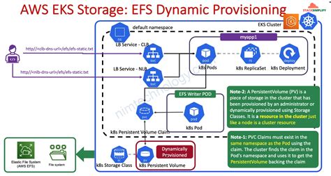 [aws eks] efs csi driver create persistent volume clain with