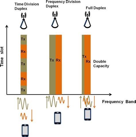 A Typical Example Depicting Difference Between TDD FDD And Full Duplex Download Scientific