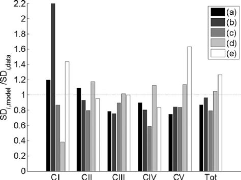 Modelled Stage Durations Relative To Those Measured At 88c In Campbell