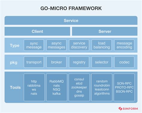 The Top Go To Microservices Frameworks For A Scalable Application