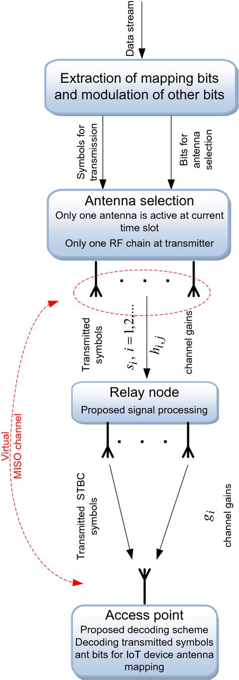 Block Diagram Of The Proposed Uplink Schemes Download Scientific Diagram