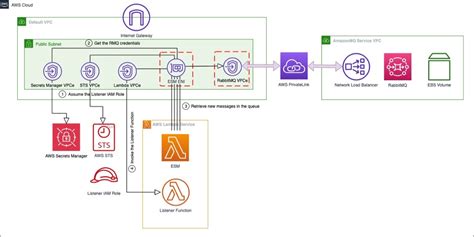 Networking Of Amazon Mq For Rabbitmq Event Source Mapping For Aws Lambda Aws Compute Blog