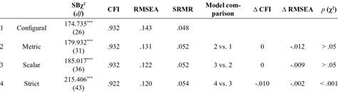 Femalemale Measurement Invariance Test For The Two Factor Model For