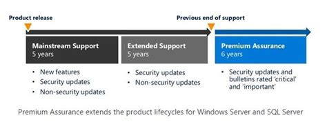 Microsoft To Offer Option Of 16 Years Of Windows Server Sql Server Support Through New Premium
