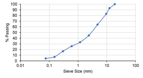 3 Aggregate Gradation Curve Of The Mix Download Scientific Diagram