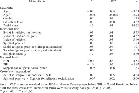 Hierarchical Linear Modeling Analysis Of Satisfaction With Life