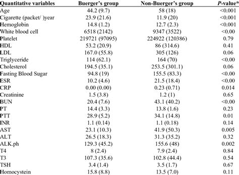 Comparing Quantitative Variables In The Two Groups Of Patients