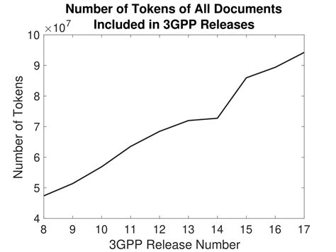Using Large Language Models To Understand Telecom Standards Ai