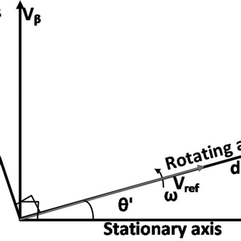 Stationary Reference Frame V α And V β And Rotating Reference Frame