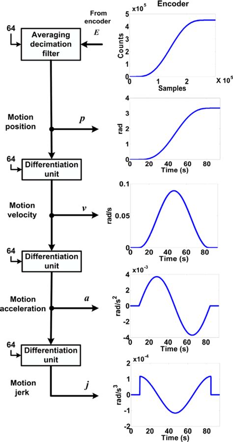 Fpga Based Fused Smart Sensor For Dynamic And Vibration Parameter Extraction In Industrial Robot