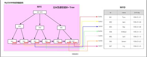 图解MySQL索引 B TreeB Tree 知乎