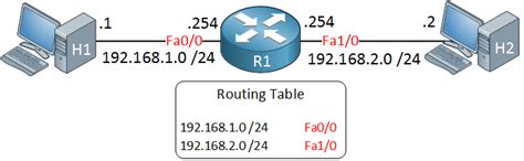 Introduction To Routers And Routing