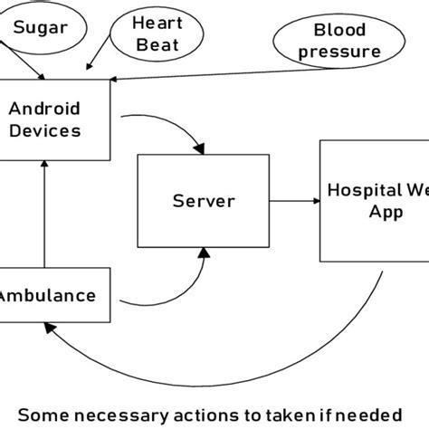 Flow Diagram For Ambulance Service Purposed System Download