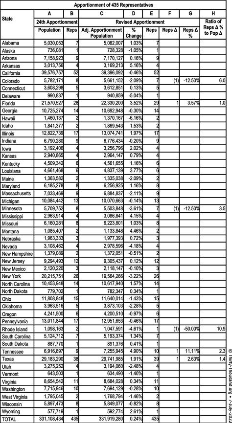 Appendix 2 To Analysis Of Apportionment Sensitivity To Population Miscounts Thirty