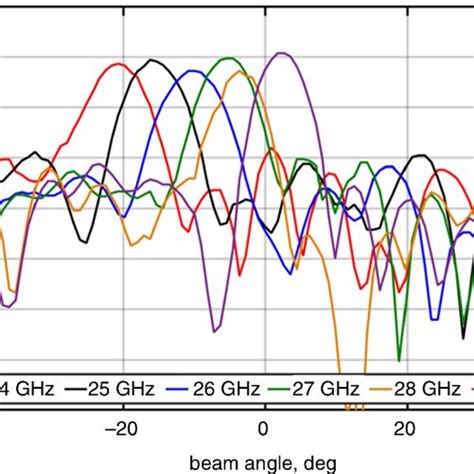 Schematic Overview Of Ofdm‐based Communication‐radar System