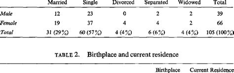 Marital Status By Sex Download Table