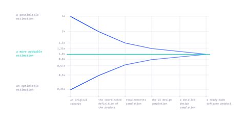 💡 How To Estimate Time And Effort For A Software Development Project As