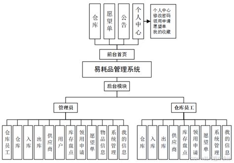 计算机毕业设计springboot易耗品管理系统 基于spring Boot的办公用品管理系统设计 Spring Boot驱动的物资耗材管理
