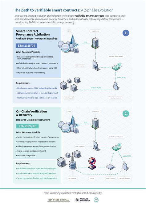 Verifiable Smart Contract Definition Usage And Legal Entity Compliance