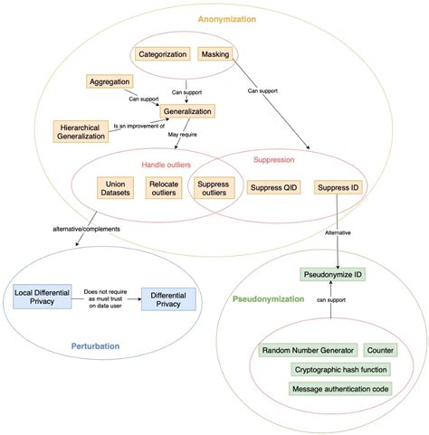 Patterns For Anonymization Pseudonymization And Perturbation Focus
