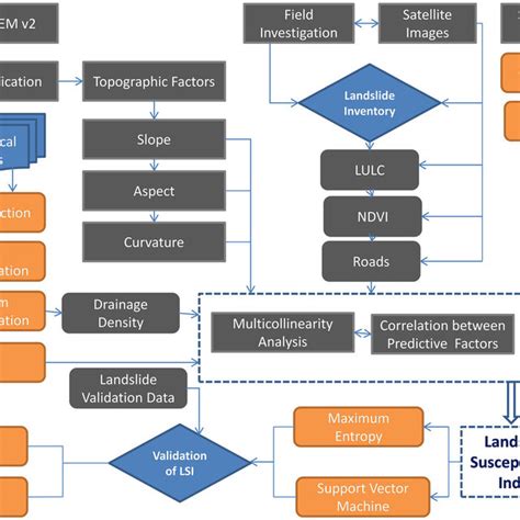 Flow Chart Of Methodology Of Landslide Susceptibility Analysis