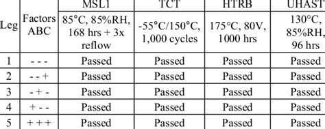 Msl1 And Reliability Test Results Download Scientific Diagram