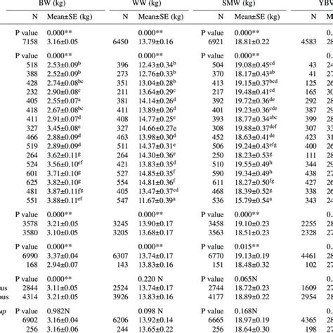 Least Squares Means Along With Standard Errors For Growth Traits And Download Scientific