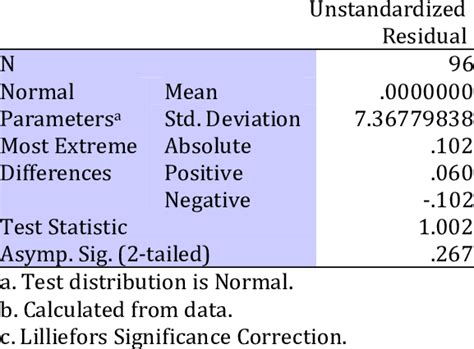 One Sample Kolmogorov Smirnov Tes Download Scientific Diagram