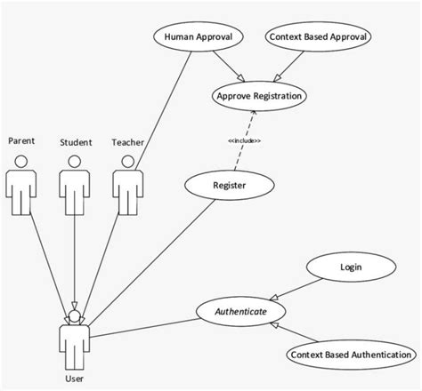 User Registration And Authentication Use Case Diagram