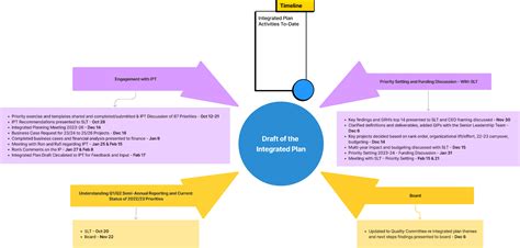Timeline Draft Figma