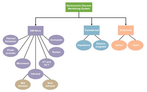 Noninvasive Glucose Monitoring System Saliva And Tears For
