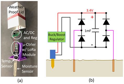 A Photograph Of Iot Sensor Module Showing Various Components B Download Scientific Diagram