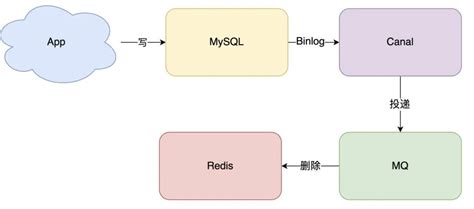 Redis数据库一致性的问题，目的：保持数据的最终一致性，不能为了强一致性牺牲吸能 潮流教父孙笑川 博客园