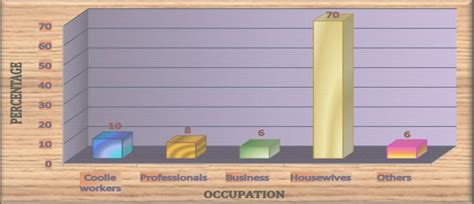 Bar Diagram Showing Percentage Distribution Of Respondents According To Download Scientific
