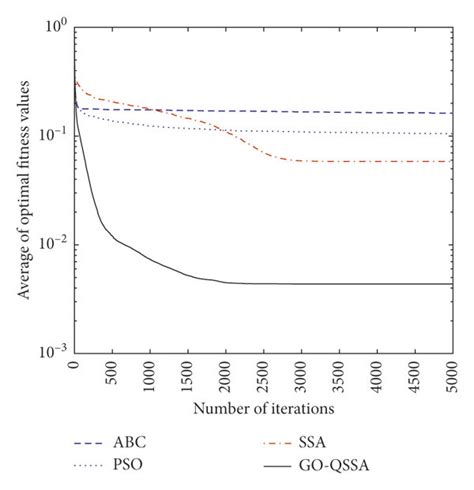 Average Of Optimal Fitness Values Computed By Four Algorithms In 100 Download Scientific