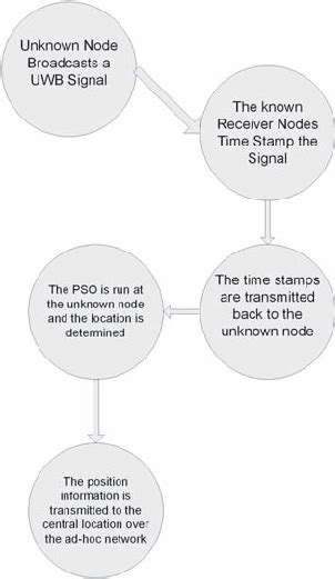 Schematic For Pso Based Multilateration Algorithm Download Scientific Diagram