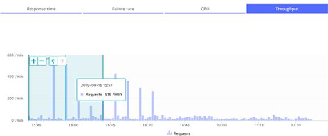 Solved Custom Alerts Based On The Number Of Requests Dynatrace Community