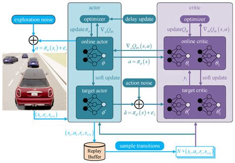 Research Into Autonomous Vehicles Following And Obstacle Avoidance