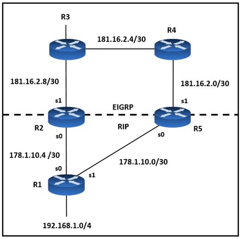 Refer To The Exhibit Mutual Redistribution Is Enabled Between Ri