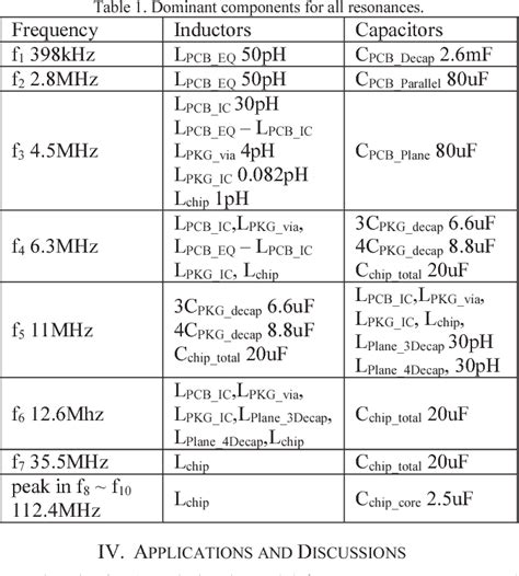 Table 1 From System Level Power Integrity Analysis With Physics Based Modeling Methodology