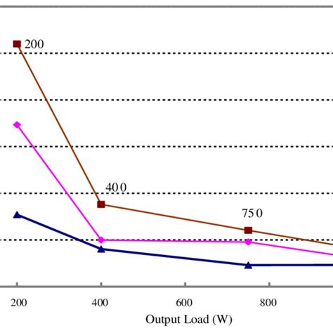 efficiency curves as functions of output loads and different leg number