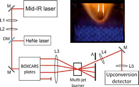 Schematic View Of The Ir Dfwm Setup M Gold Mirror Dm Dichroic Download Scientific Diagram