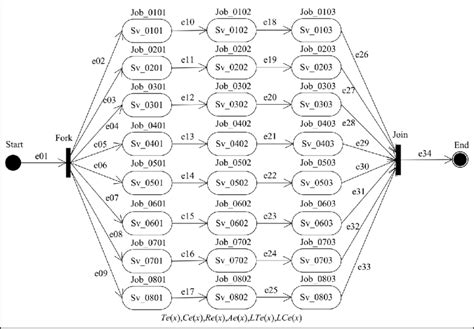 Activity Diagram Of AGV Body Processing Service Composition Download Scientific Diagram