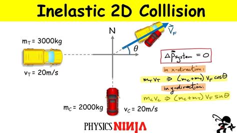 Inelastic Collision Diagram