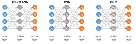 Comparison Of Ann Rnn And Lstm Architectures The Figure Copied From