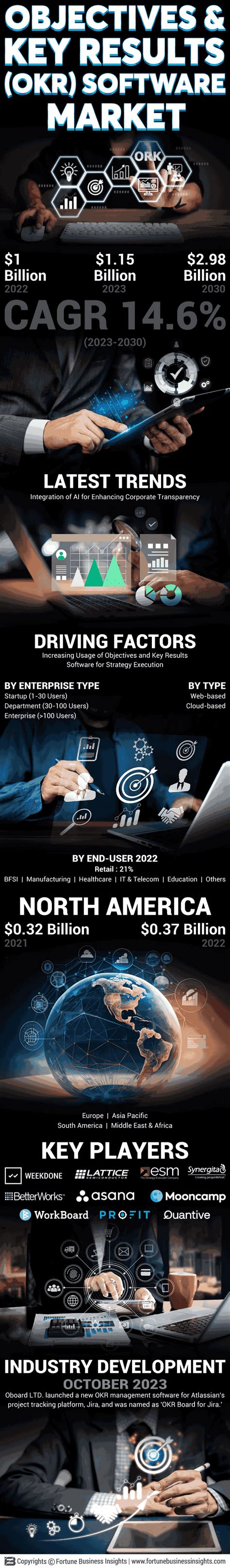 infographics objectives and key results okr software market