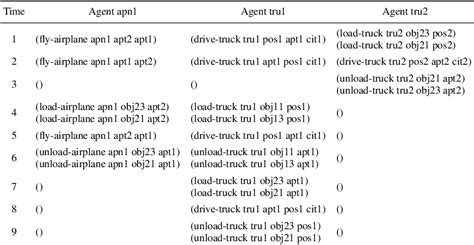 Table 2 From Multi Agent Planning By Distributed Constraint Satisfaction Semantic Scholar